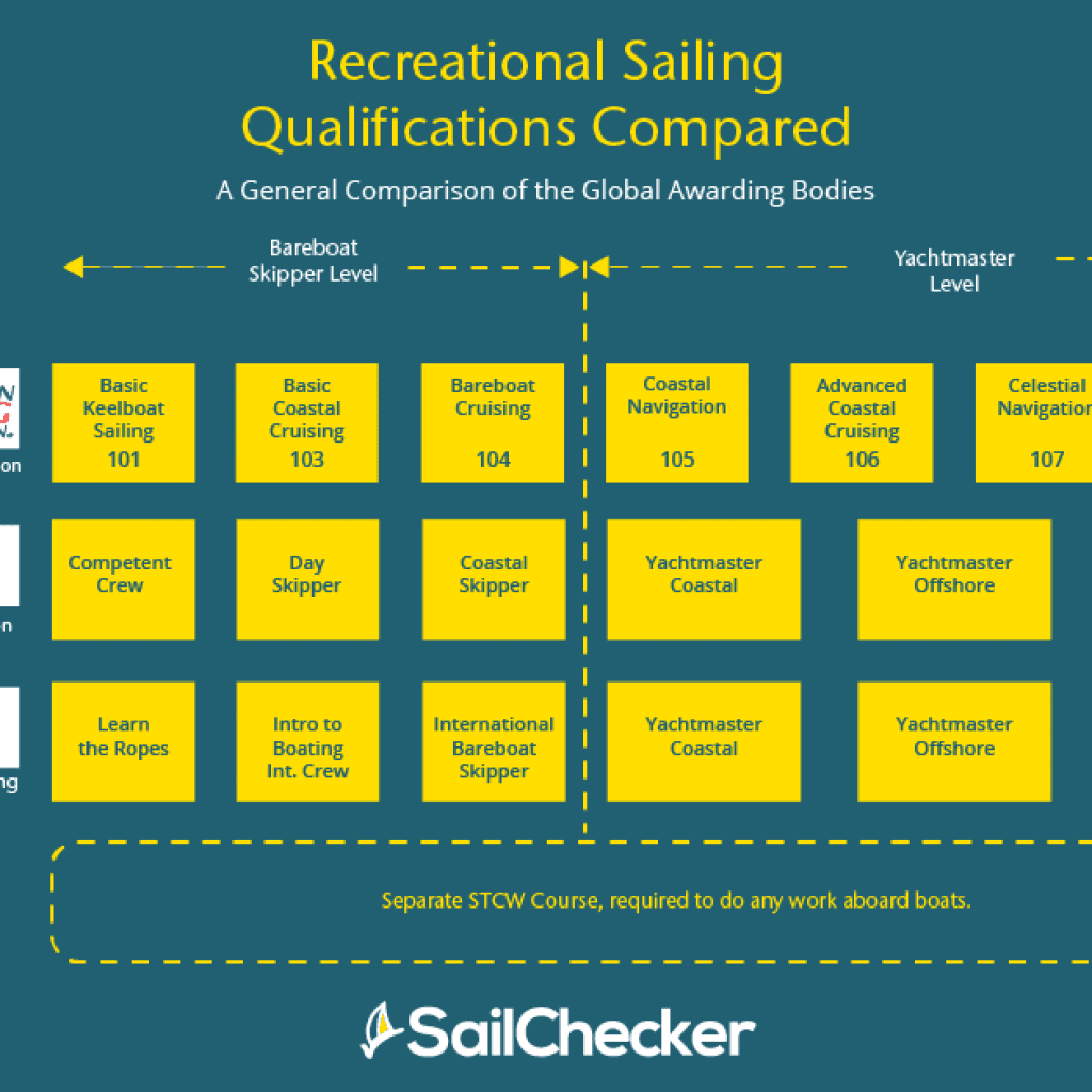 Sailing Navigation Tips For Your First Charter | SailChecker is the Art ...
